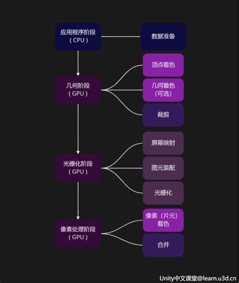 Unity官方免费入门课程学习记录unity中文课堂 Csdn博客