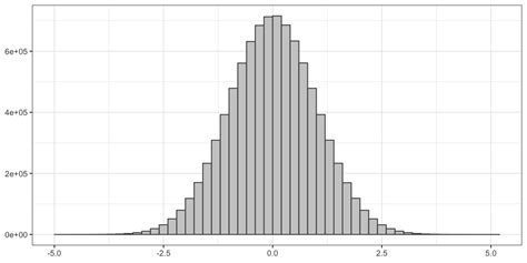 R Plotting Histogram Of A Big Matrix In Ggplot2 Is 20x Slower Than
