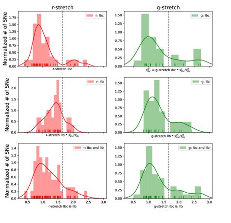 top type ibc sne normalized histogram of stretch parameter measured