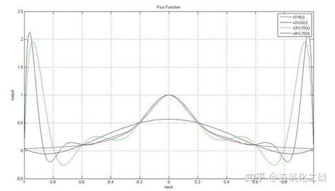 数学建模 预测方法 插值与拟合 知乎