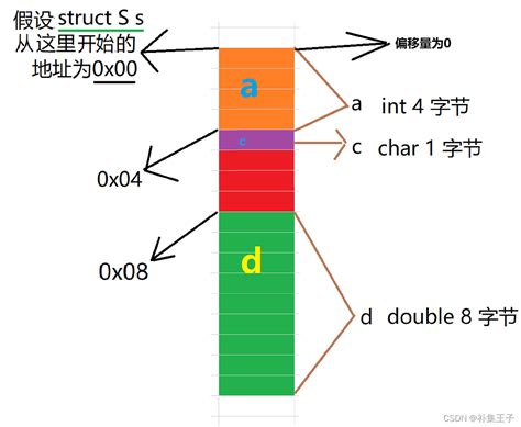 【c语言】宏实现，计算结构体中某变量相对于首地址的偏移量想对地址的偏移量 Csdn博客