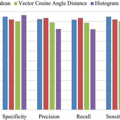 Comparative Feature Extraction Analysis Of Accuracy Specificity Download Scientific Diagram