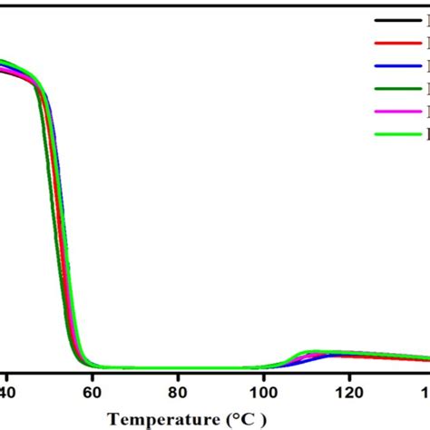 Temperature Dependent Variation In The Loss Modulus Of Neat Pla