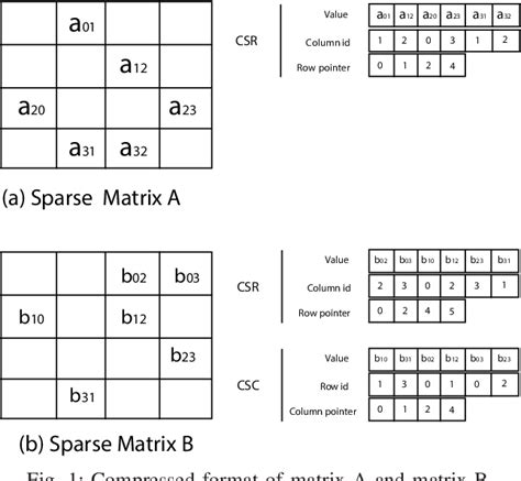 figure 1 from embark memory bounded architectural improvement in csr csc sparse matrix