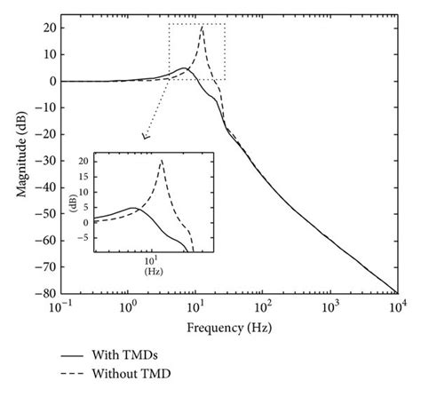 Transmissibility Curves In The θx θx Direction Download Scientific