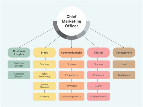 Different Types Of Organizational Structure With Diagram Org
