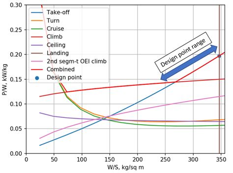 a sample constraint diagram and the range of possible design point or