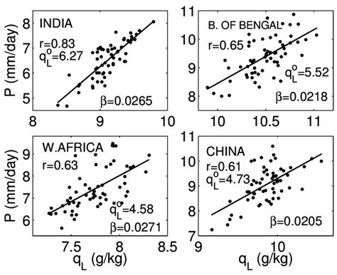 Precipitation P Versus Specific Humidity Over Land Q L From