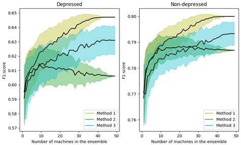 Automatic Detection Of Depression In Speech Using Ensemble Convolutional Neural Networks
