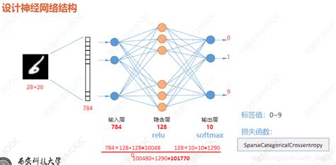 神经网络与深度学习——tensorflow实践十三小批量随机梯度下降算法每次迭代使用的训练样本不固定吗 Csdn博客