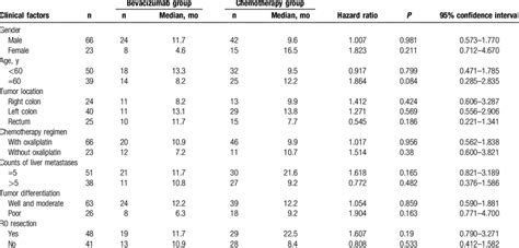 Univariate Analysis Of Clinical Factors For Progression Free Survival