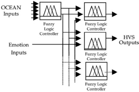 Basic Configuration Of The Hierarchical Fuzzy Logical Control Download Scientific Diagram