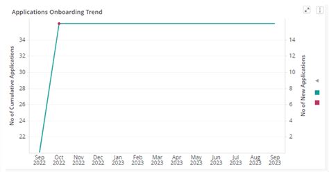 Application Maturity Analysis · Digitalai