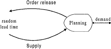 Inventory Control Problem Download Scientific Diagram