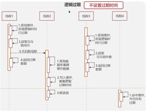 Redis的使用场景和解决方案redis中不存在的数据是不是为null Csdn博客
