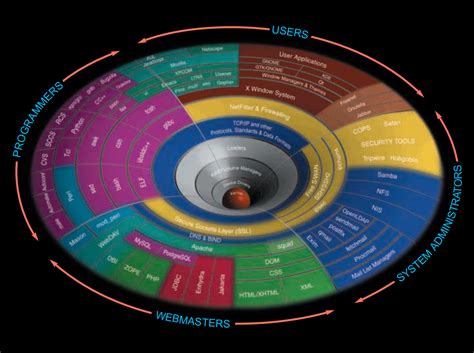 Anatomy Of Linux System A Few Notes