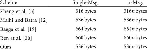 Communication Cost Comparison Download Scientific Diagram