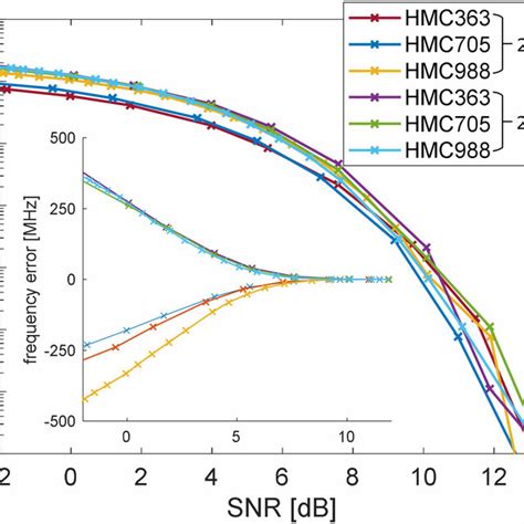 Relative Systematic Frequency Error Resulting From Laser Phase Noise