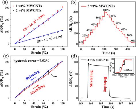 A Δr R0 Of Strain Sensors As A Function Of Applied Strain B Dynamic