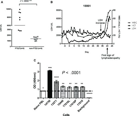 Ldh A Representative Serum Ldh Levels Ul At The Time Of Ptld