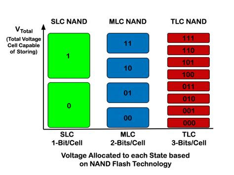 advantages of industrial slc nand flash cards for embedded oem designs