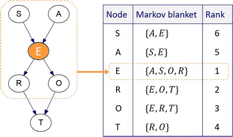example of markov blanket of “survey” bayesian network download