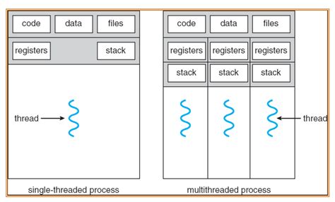 Processes Vs Threads Concurrent Computing Advanced C Appunti Per La Quarta Informatica