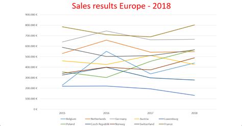 Luc S PowerPoint Blog Tips For Line Graphs In PPT