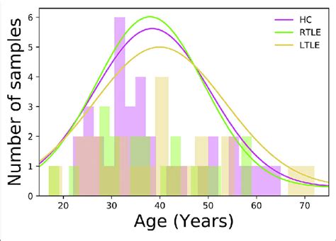 Histogram Displaying The Age Distribution Among Different Groups