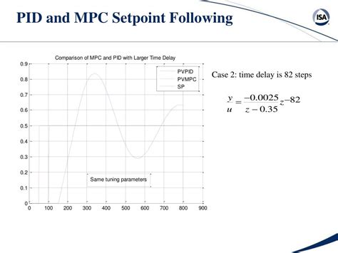 Ppt Pid To Model Predictive Control Powerpoint Presentation Free Download Id6679354