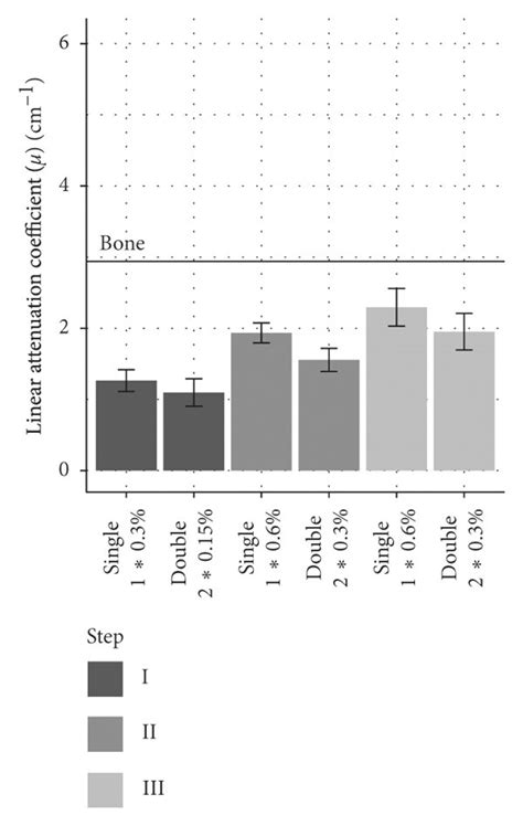 Comparison of the linear attenuation coefficient μ of different Download Scientific Diagram