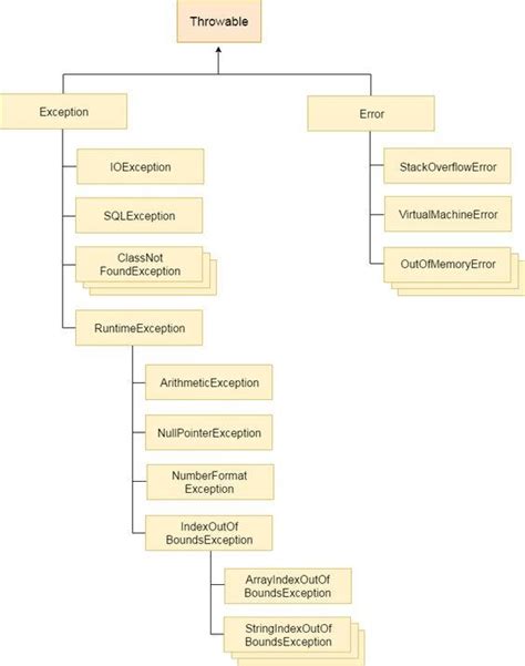 Java Exception Handling Java Dilinde Tüm Hataların Atası By Ezgi