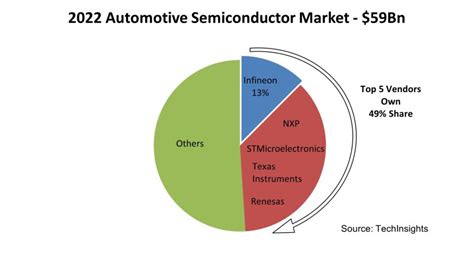 Asif Anwar On Linkedin Semiconductors Automotive Share
