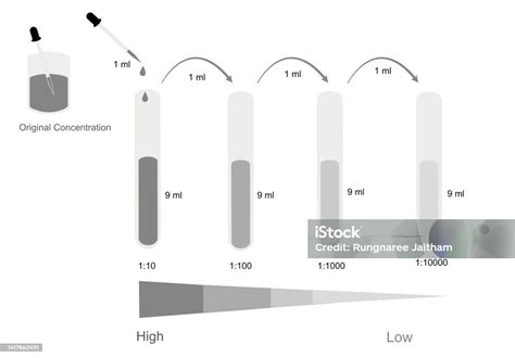 Serial Dilution Diagram