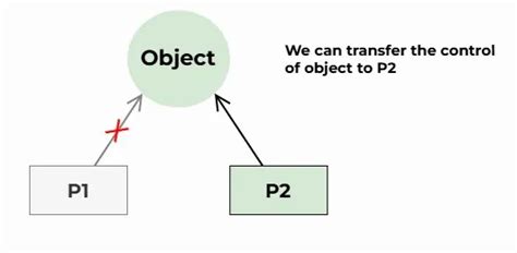 Smart Pointers In C Geeksforgeeks