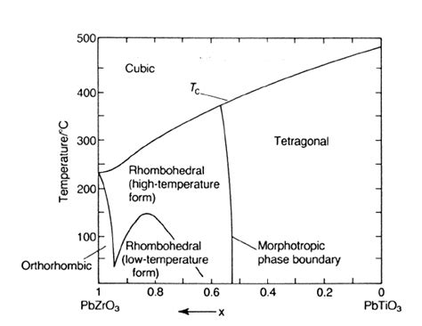 Pt Pz Phase Diagram 8 Download Scientific Diagram