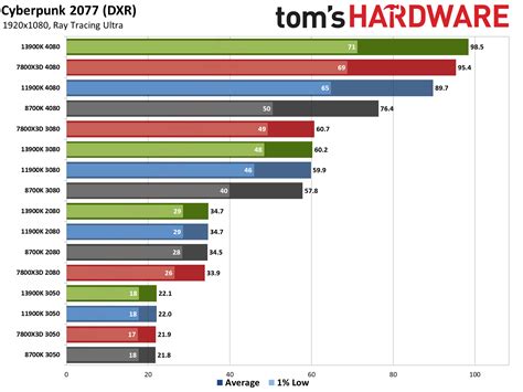 cpu vs gpu we tested 16 hardware combinations to show which upgrade