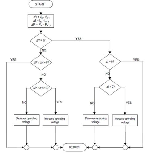 10 Shows The Flowchart Of The Incremental And Conductance Method Download Scientific Diagram