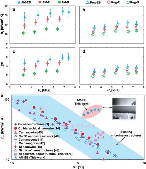 Measured Condensation Performance Experimental Steady‐state