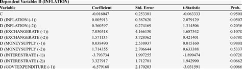 error correction representation for the selected ardl model download