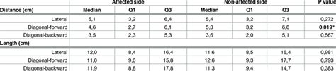 Comparison Between Affected And Non Affected Side For Force Platform