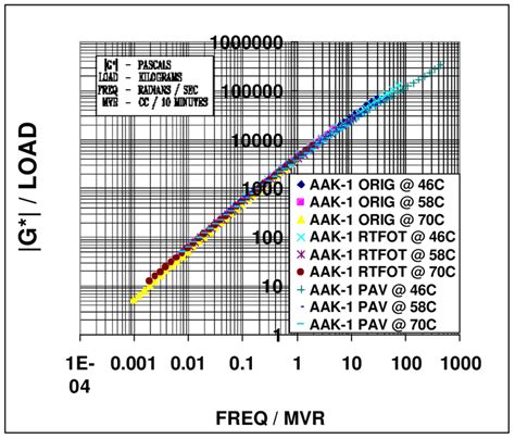 unified curve of the dynamic complex modulus g with frequency t