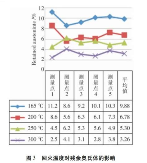 回火温度对gcr15轴承钢组织和性能的影响常州市钧达轴承有限公司