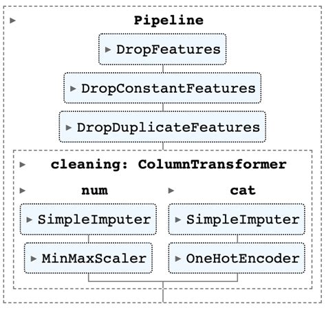 Advanced Pipelines With Scikit Learn Towards Data Science