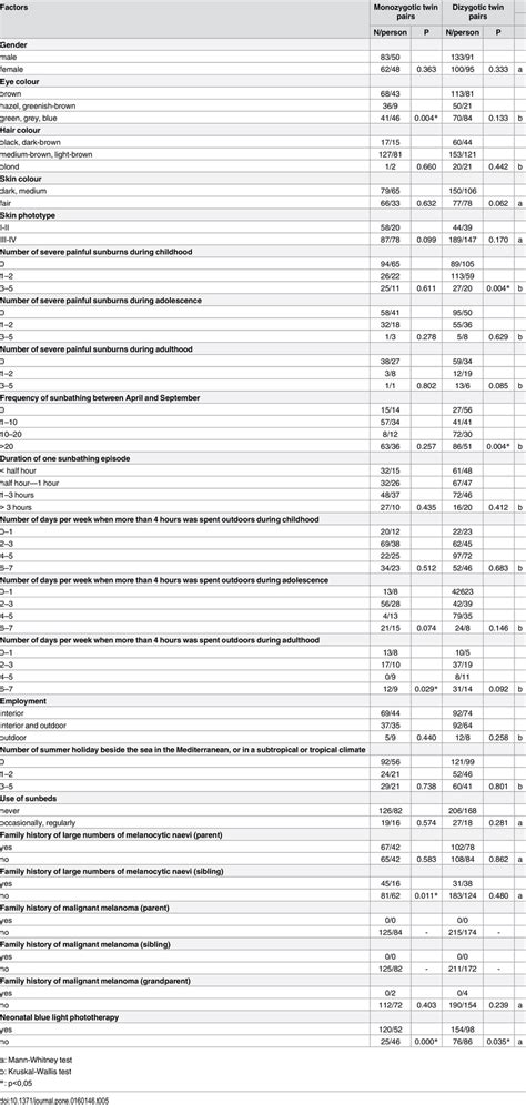 Association Between Gender Constitutional And Sun Exposure Variables Download Table