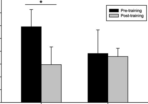 Fatigue Index Recorded During The Fatigue Tests Pre And Posttraining
