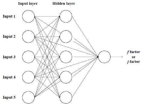 3d Cfd Simulation And Neural Network Model For The J And F Factors Of The Wavy Fin And Flat Tube