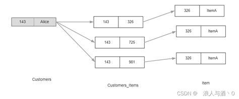 neo4j neo4j概述 csdn博客