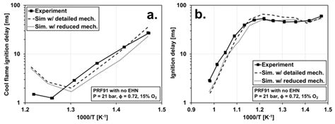 first stage ignition delay a and main ignition delay b vs inverse