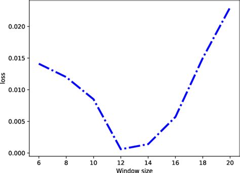 Figure 9 From Anomaly Detection For In Vehicle Network Using CNN LSTM With Attention Mechanism